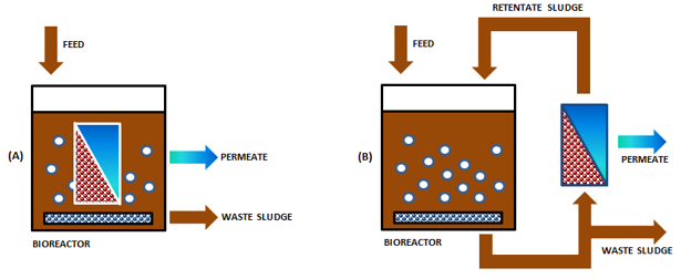 Suez Zeeweed 500D Module Hot Sale PVDF MBR Membrane Fibers Manufacturer ...