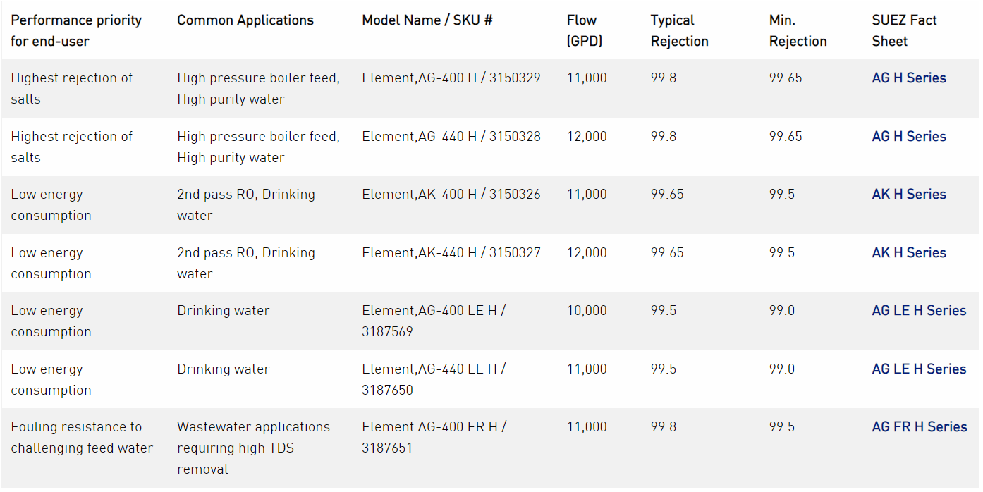 Suez AGH Series Spiral Wound Membranes Reverse Osmosis Chinese Trading ...